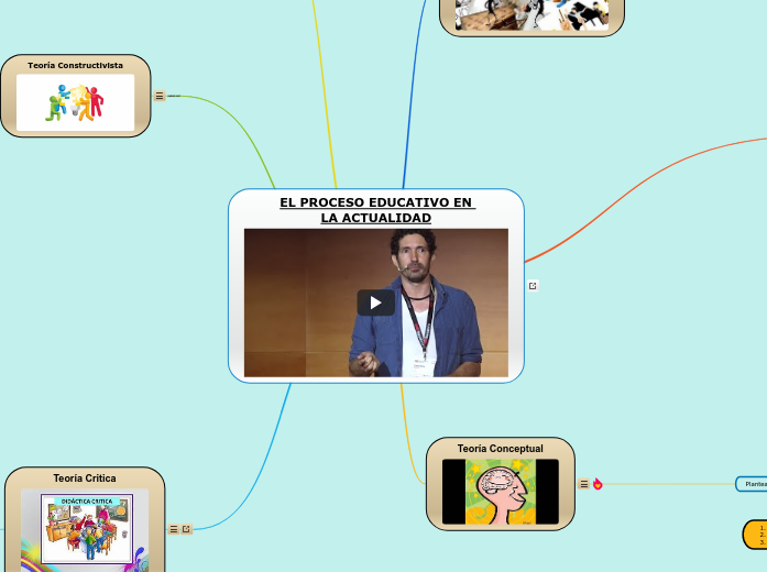 EL PROCESO EDUCATIVO EN LA ACTUALIDAD - Mind Map